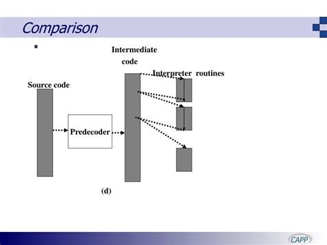 Ppt Emulation Interpretation And Binary Translation Powerpoint