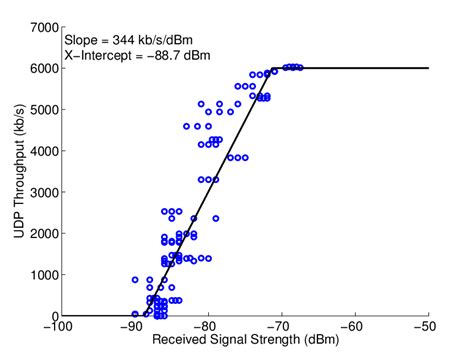 3 Measured Udp Throughput Rts Cts Off Received By An Access Node As A Download Scientific