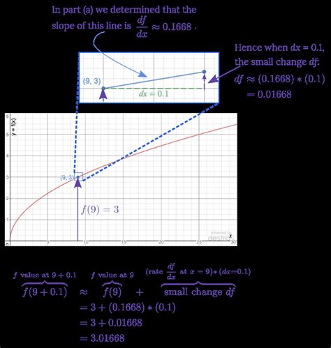 a 6 estimating df dx at x a graphically