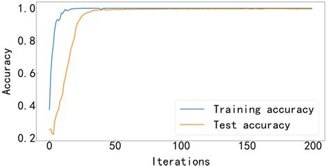 training and testing accuracy curve download scientific diagram