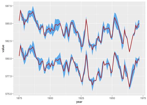 Shadowing Your Ggplot Lines Forecasting Confidence Interval Use Case R Bloggers