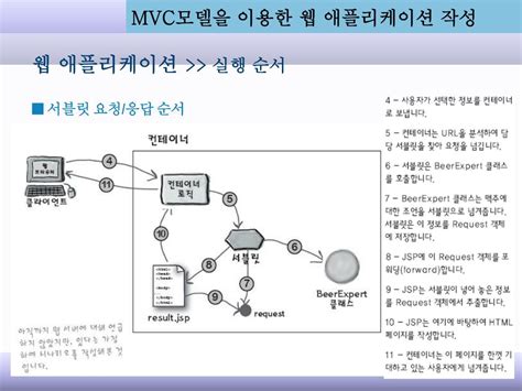 Ppt Mvc 모델을 이용한 웹 애플리케이션 작성 Powerpoint Presentation Id5644854