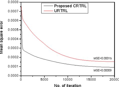 Figure 2 From Artificial Neural Network Based Speed Tracking Of A Field