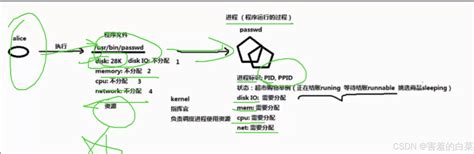 第五篇：linux进程的相关知识总结（1）pid2160 Csdn博客