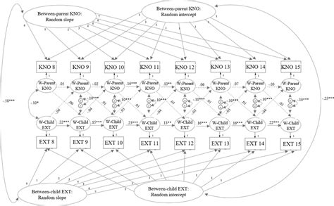 Model Results Of The RI CLPM With Constrained Correlated Residuals And