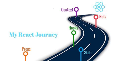 React Learning Journey So Far R React