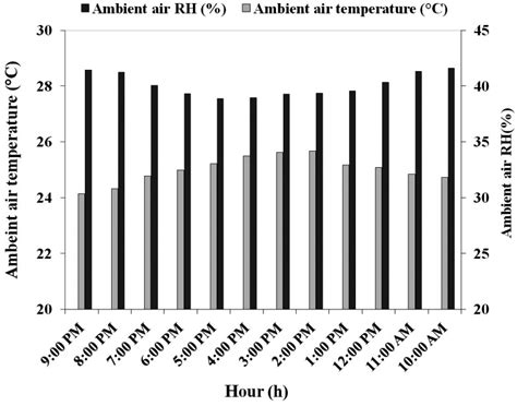 Time Evolution Of Ambient Air Temperature And Relative Humidity