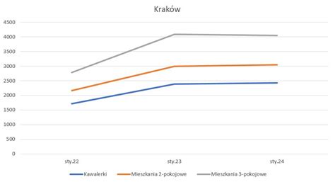 Ile Kosztuje Wynajem Mieszkania W 2024 Roku