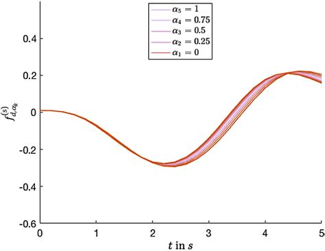 Forward dynamics for the first floor of the multistory frame with fuzzy ...
