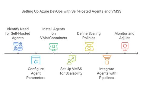 Day 220 Agile Project Management Using Azure Devops Boards By Prince