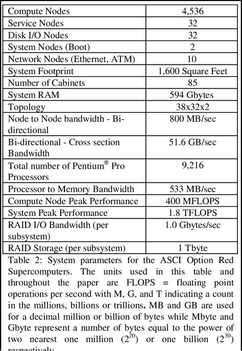 table 1 from an overview of the intel tflops supercomputer semantic