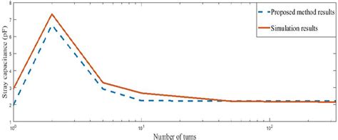 Comparison Between Simulation Results And The Proposed Analytical