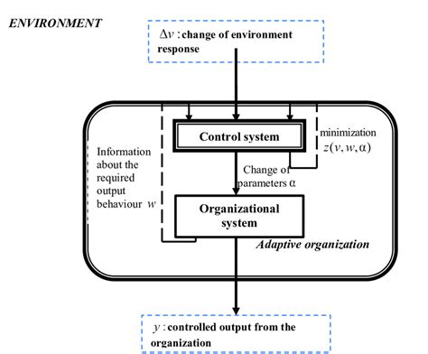 illustration of adaptive organization principle download scientific