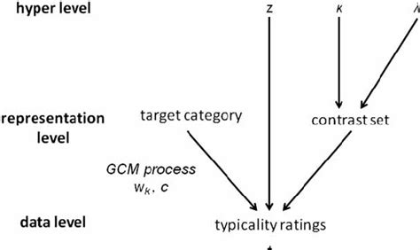 schematic representation of the hierarchical bayesian framework