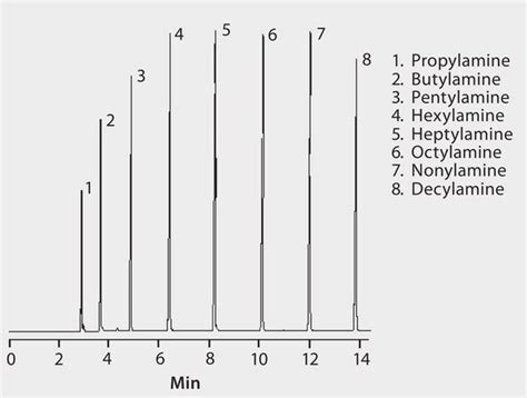 Gc Analysis Of Primary Amines On Carbowax® Amine Suitable For Gc