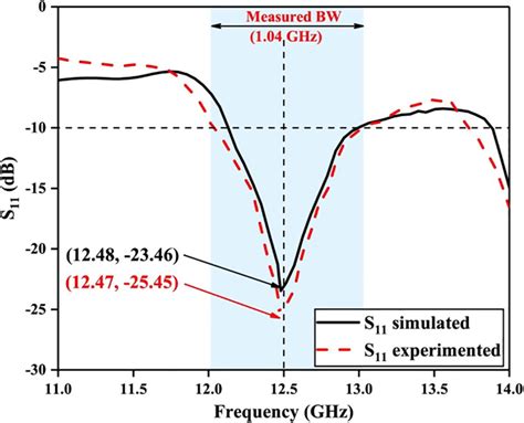 Simulated And Measured Reflection Coefficient Of Antenna Array Color