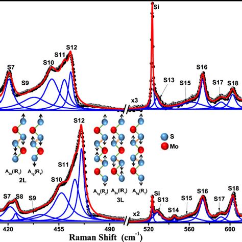 A And B Raman Spectra Of Cvd Grown Ha 3l And Fl Mos2 Respectively