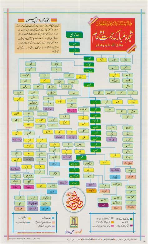 Pdf Shajra E Nasab Of Prophet Muhammad ﷺ
