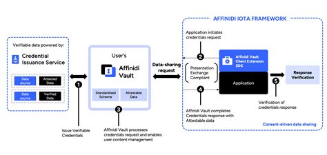 how affinidi vault works affinidi documentation