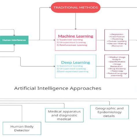 Application Of Ai Based Methods In Classification Analysis And