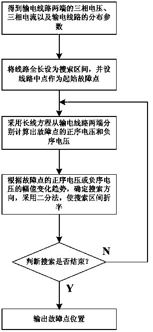A Double Terminal Fault Location Method For High Voltage Transmission Line Faults With Automatic