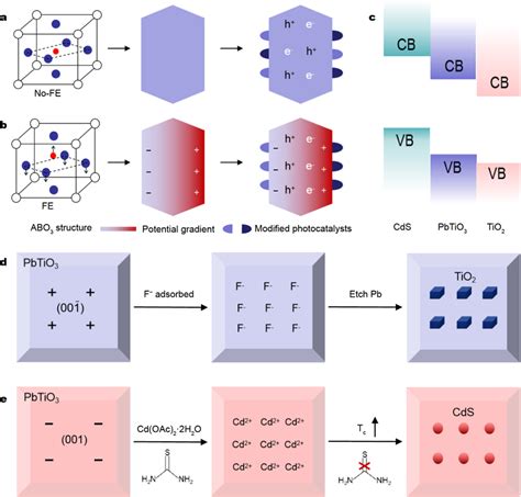 Structure Design And Preparation Process Of Heterostructure Cds Pbtio 3 Download Scientific