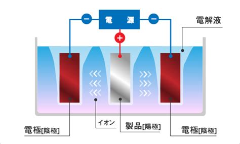 電解研磨｜事業内容｜各種表面処理｜株式会社三和鍍金
