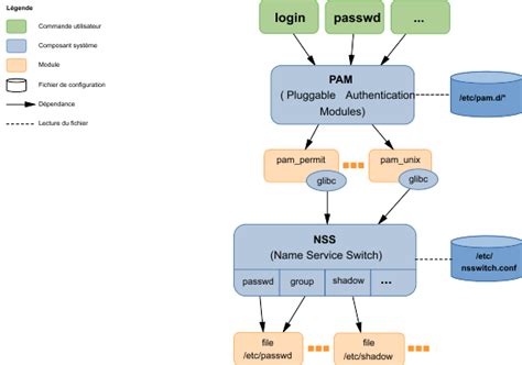 Authentification Ldap Sous Linux