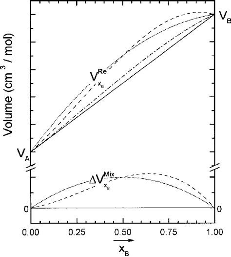 General Behaviour Of The Volumes Upper Part And Volumes Of Mixing