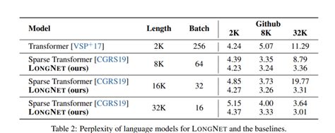 microsoft s longnet scales transformer to one billion tokens synced