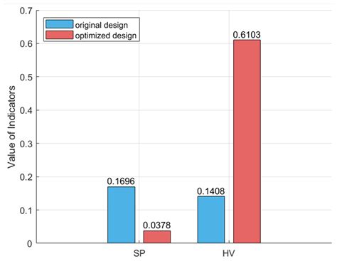 Numerical Design Structure Matrixgenetic Algorithm Based Optimization Method For Design Process