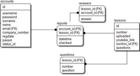 база данных связи таблиц в Mysql Stack Overflow на русском
