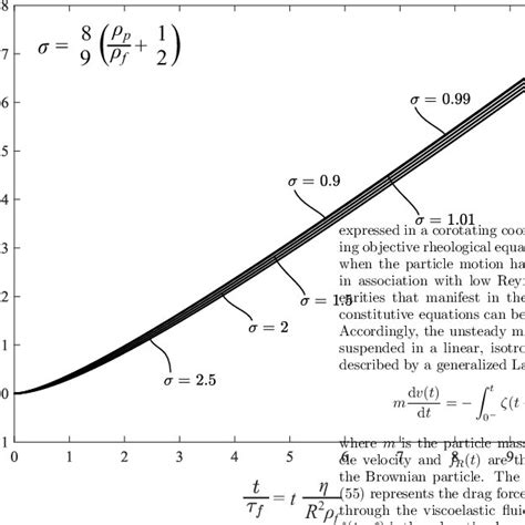 Normalized Mean Square Displacement Of Brownian Particles Immersed In A