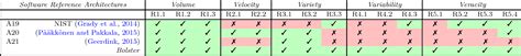 table 2 from a software reference architecture for semantic aware big