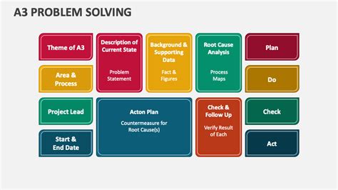 A3 Problem Solving PowerPoint And Google Slides Template PPT Slides