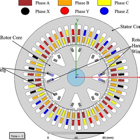 Flux Density Plot Through The Stator Air Gap And Rotor Download Scientific Diagram