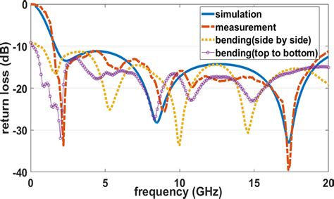 Comparison Between Simulated And Measured Reflection Coefficients In Download Scientific