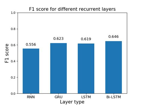 Choice Of Recurrent Layer Type Download Scientific Diagram
