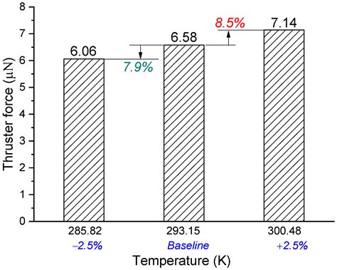 Modeling Of Rarefied Gas Flows Inside A Micro Nozzle Based On The Dsmc