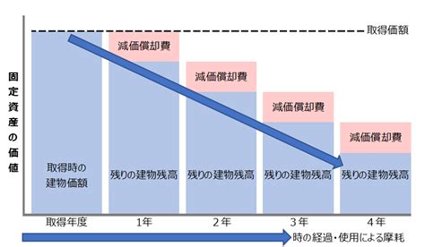 不動産の減価償却とは？計算方法や仕組み、耐用年数についても解説！ マネーフォワード クラウド確定申告
