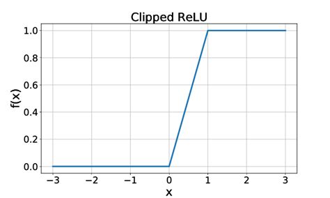 Compressing Deep Neural Networks On Fpgas To Binary And Ternary