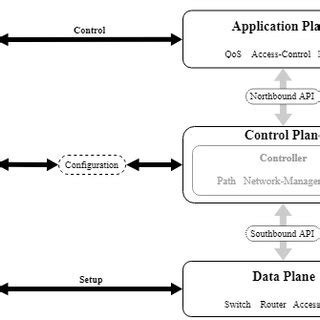 Software Defined Architecture Download Scientific Diagram