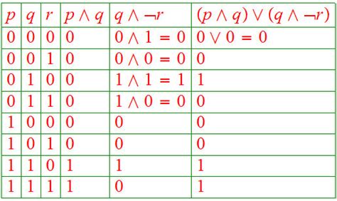 Truth Tables Examples Tautology Elcho Table