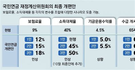 국민연금 개혁안에 ‘더 받는 안 막판 추가
