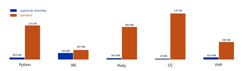 极简安全openEuler Distroless镜像 云原生与容器 openEuler 论坛