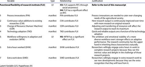 Model Variables In Functional Flexibility Their Relationships And Download Scientific Diagram