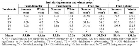Table 1 From Influence Of Defoliation And Deblossoming On Fruit Quality