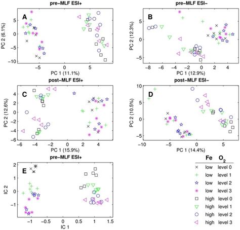 The Principal Component Analysis Plots Only Applied Separately For The