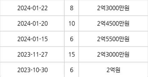 인천 만수동 만수 주공4단지 아파트 54㎡ 2억3000만원에 거래