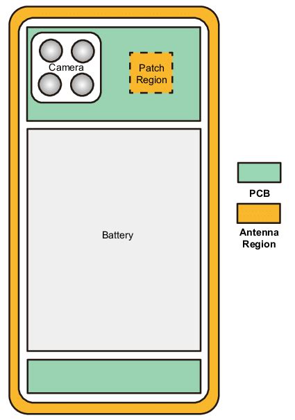 Antenna Layout Region In Mobile Terminals Download Scientific Diagram